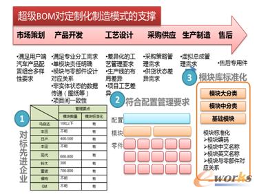 汽车bom指什么，一文读懂整车BOM管理