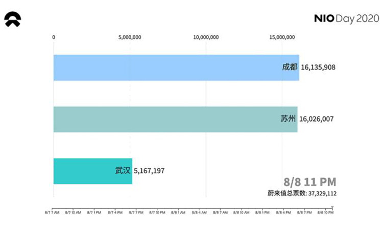 2020 NIO Day定于成都举办！蔚来 ET7有望亮相